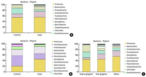 A Relative Abundance Bar Plot Showing The Relative Bacterial