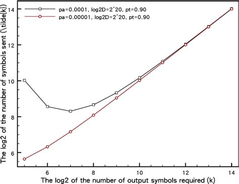 Figure 1 From Polynomial Interpolation Codes For Reliable Multicast