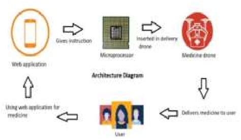 Figure 3 3 From Ai And Web Application In Medicine Delivery Drones Semantic Scholar