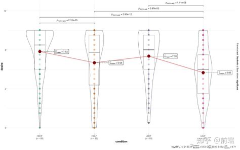 绝美学术论文配图之基于r语言（ggstatsplot）包 知乎