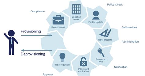 Identity Management Authentication And Access Control In Iot