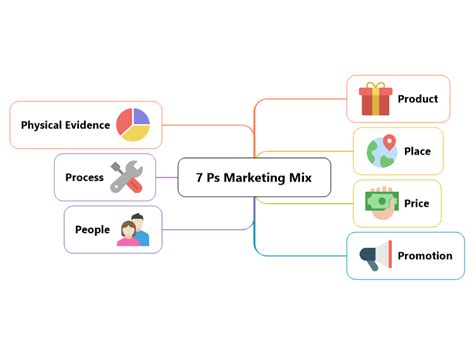 Ps Marketing Mix Template Mindmanager Mind Map Template Biggerplate