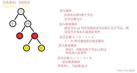 算法22： 二叉树的最大深度编写一个函数实现一个给定的二叉树返回树的最大深度 Csdn博客