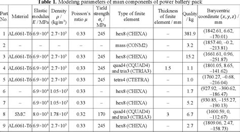 Table 1 From Finite Element Modeling Of Electric Vehicle Power Battery Pack And Its Influence Table 1 From Finite Element Modeling Of Electric Vehicle Power Battery Pack And Its Influence