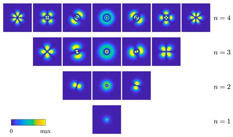 Revisiting The Two Dimensional Hydrogen Atom Azimuthal Wavefunctions For Illustrating S P D