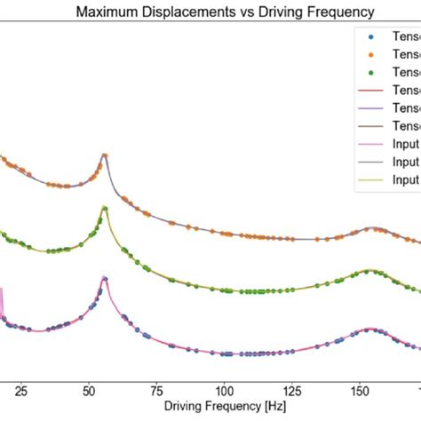 Pdf Machine Learning And Finite Element Method For Physical Systems