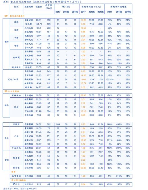 重点公司业绩预测(股价与市值对应日期为2019年1月4日)行行查行业研究数据库 重点公司业绩预测(股价与市值对应日期为2019年1月4日)行行查行业研究数据库