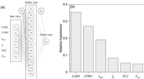 A Schematic Of An Artificial Neuron Network Ann Model With 12 Nodes