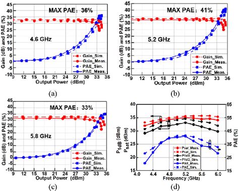 Figure 11 From A 35 Dbm Psat And 41 Pae Gaas Power Amplifier With Series Distributed Balun