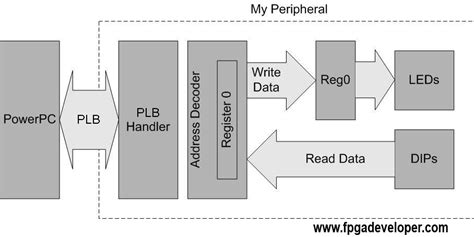 create a peripheral using the peripheral wizard fpga developer
