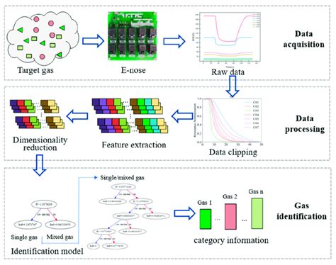 Flowchart Of The Proposed Gas Identification Method Download Scientific Diagram