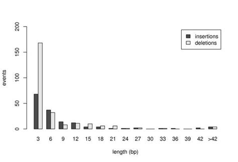 Length Distribution Of Non Frameshifting Indels Length Distributions Download Scientific