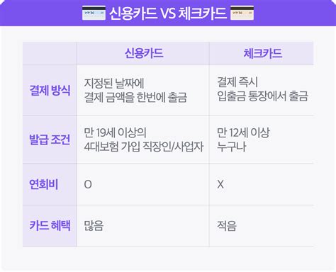 신용카드 Vs 체크카드 어떤 카드가 좋을까
