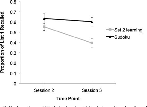 Retroactive Inhibition Semantic Scholar