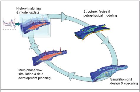 Reservoir Modeling And Simulation Workfl Ow Download Scientific Diagram