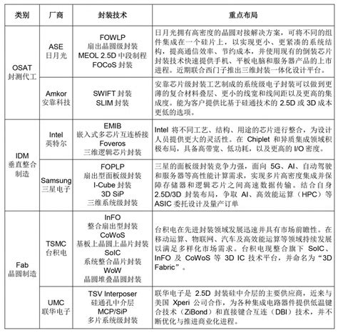 傻白入门芯片设计,典型的2d2d25d3d封装技术(六)25d封装 Csdn博客 傻白入门芯片设计,典型的2d2d25d3d封装技术(六)25d封装 Csdn博客