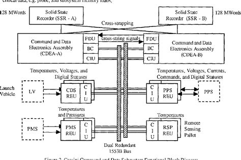 Figure 1 From Fault Protection Architecture For The Command And Data