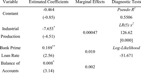 Results Of Binary Logit Regression For 1947 2005 Period Download