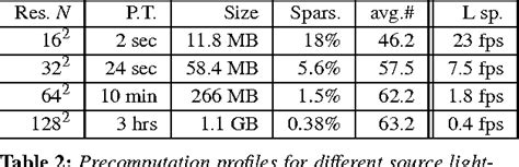 Table 2 From Efficient Wavelet Rotation For Environment Map Rendering Semantic Scholar