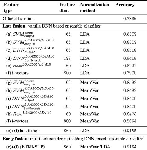 Table 4 From A Deep Learning Based Native Language Classification By Using A Latent Semantic