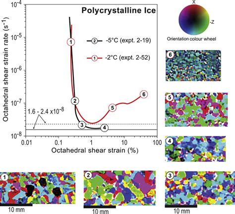 Creep Curves And Microstructural Development In Polycrystalline Ice Download Scientific Diagram