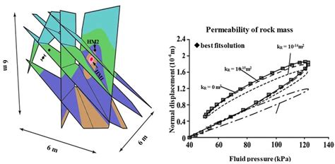 In Situ Verification Test Of Fracture Seepage A Seepage Stress Download Scientific Diagram