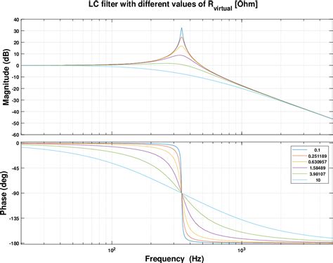 Pdf Design And Experimental Validation Of Power Electric Vehicle Emulator For Testing Electric