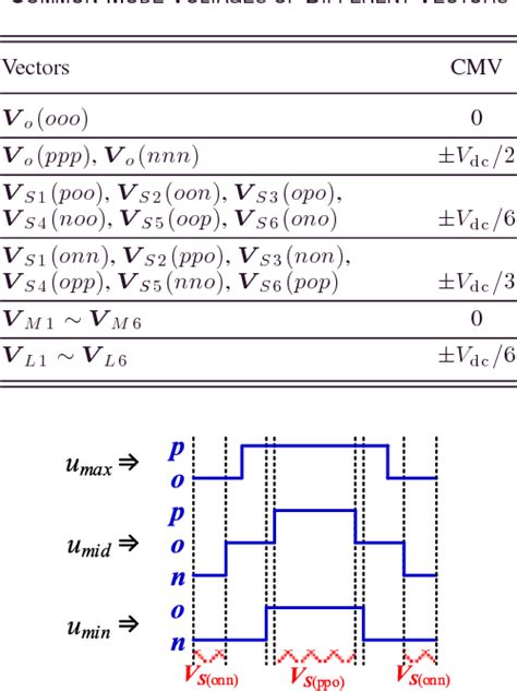 Figure 7 From A Double Modulation Wave Cbpwm Strategy Providing Neutral