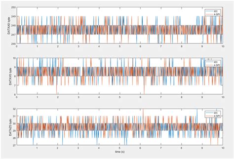 Adxl345 Measurements Differ Between Spi 3 Wire I2c And Spi 4 Wire Qanda Mems Inertial