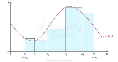 Riemann Sum Example Lesson Playlist Nagwa