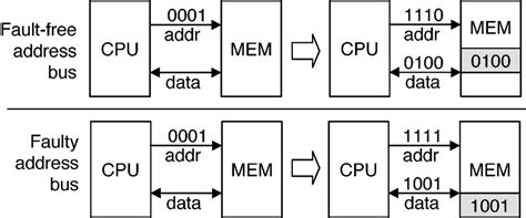 Testing The Address Bus Download Scientific Diagram