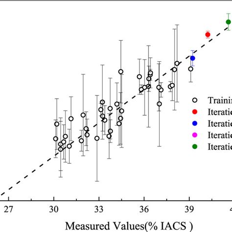 The Cross Validation Results Of The Final Model After Iteration By The