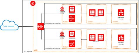Security In The Oracle Cloud With Fortinet Fortigate Ngfw By Anoop Srivastava Medium