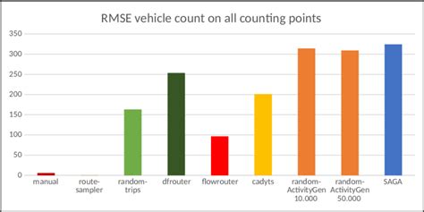 Root Mean Squared Error Of The Vehicle Counts Download Scientific Diagram
