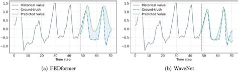 Figure 9 From Long Term Multivariate Time Series Forecasting In Data Centers Based On Multi