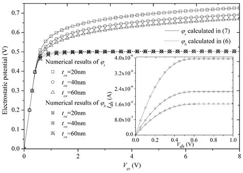 A Surface Potential Based Analytical I V Model Of Full Depletion Single