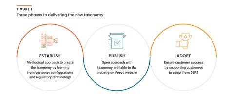 The Commercial Content Taxonomy For Life Sciences Veeva