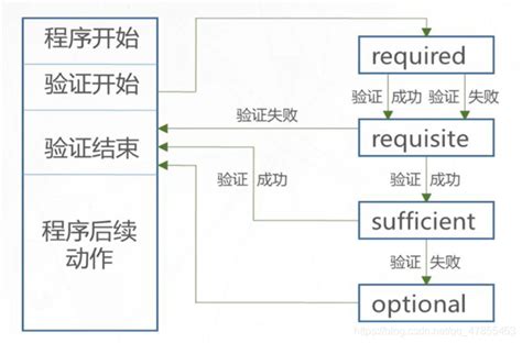 Linux——系统安全及应用（账号安全、su命令、pam认证、sudo命令）pam认证问题su 命令使用 Pam Pluggable