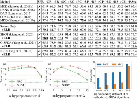 When Source Free Domain Adaptation Meets Learning With Noisy Labels Paper And Code