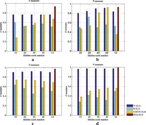 imbalanced biomedical data classification using self adaptive multilayer elm combined with