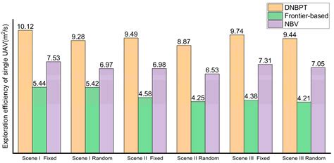 A Sampling Based Distributed Exploration Method For Uav Cluster In Unknown Environments
