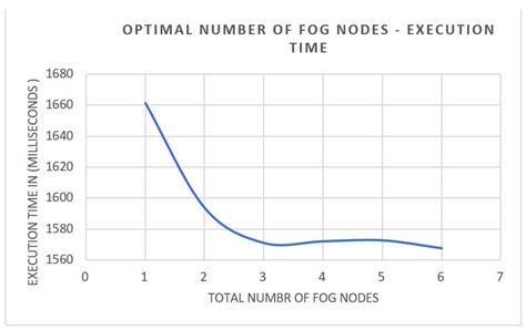 Optimal Number Of Fog Nodes Execution Time Perspective Download