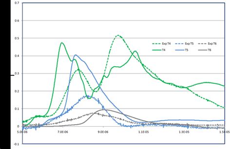 Simulation Solid Vs Experiment Dashed Magnetic Field At Experiment Download Scientific