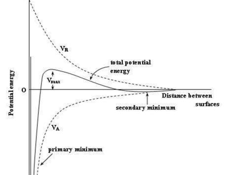Colloidal Dispersion Sybpharmsem Ivpptx Chemistry Science