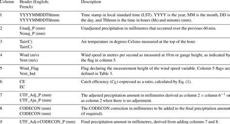 Data File Column Descriptions Download Scientific Diagram