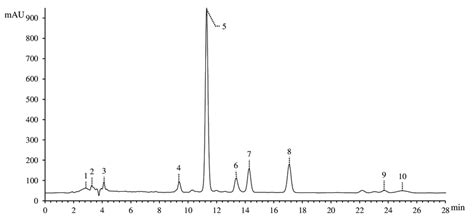 High Performance Liquid Chromatography With Diode Array Detection