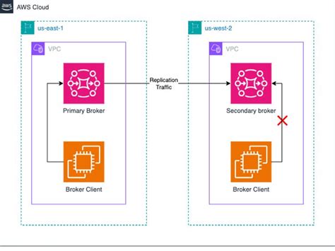 How To Use Cross Region Data Replication In Amazon Mq Claudia Izquierdo Salazar Posted On The