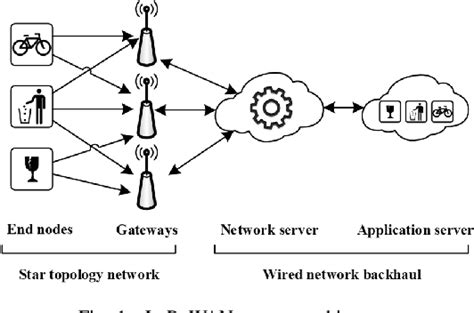 Figure 1 From Experimental Evaluation Of Jamming Threat In Lorawan Semantic Scholar
