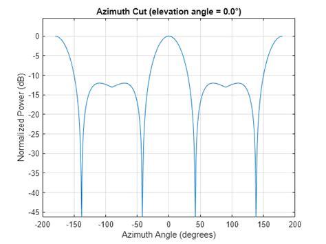phased heterogeneousura plotresponse plot response pattern of array