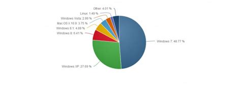 Where Are XP Users Moving To Windows 7 BetaNews